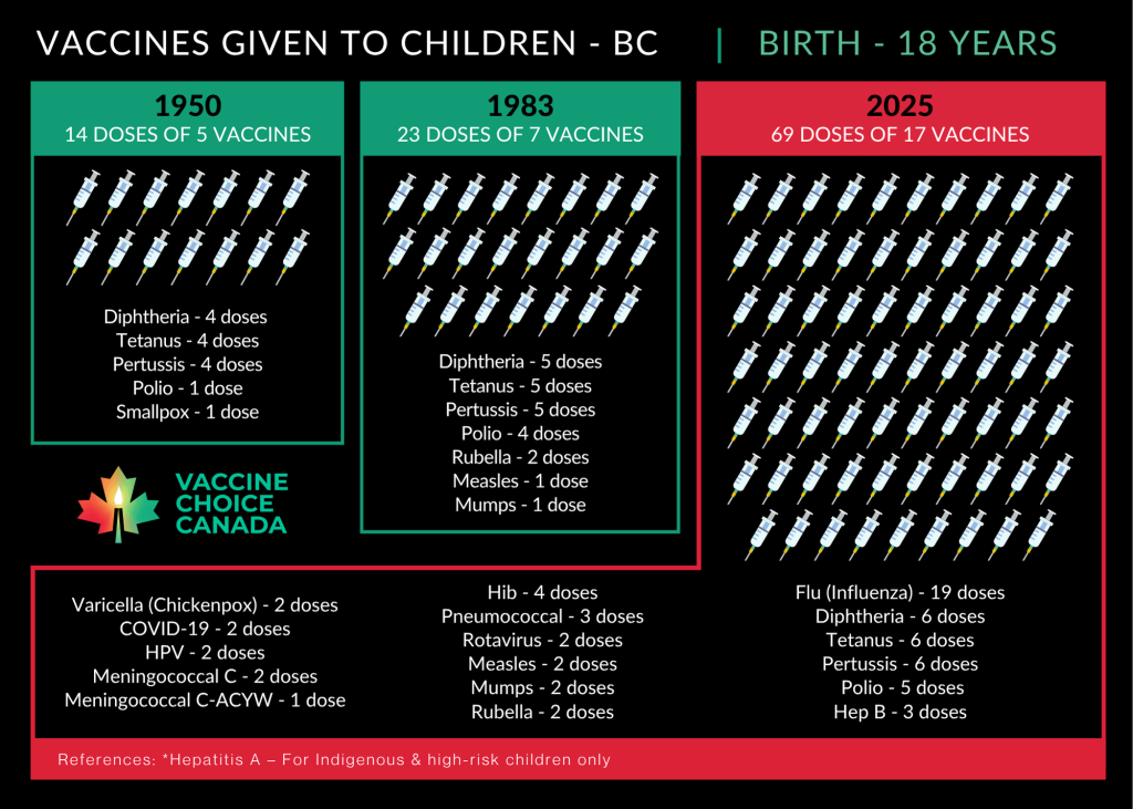 Vaccine Choice Canada Vaccines Given to Canadian Children - Vaccine ...