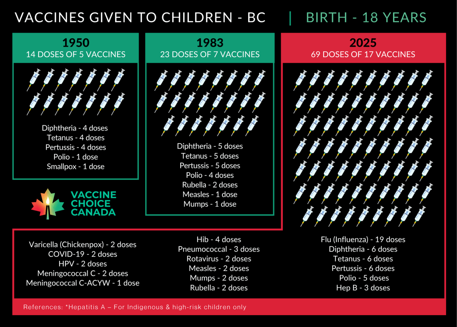 Vaccine Choice Canada Vaccines Given to Canadian Children - Vaccine ...